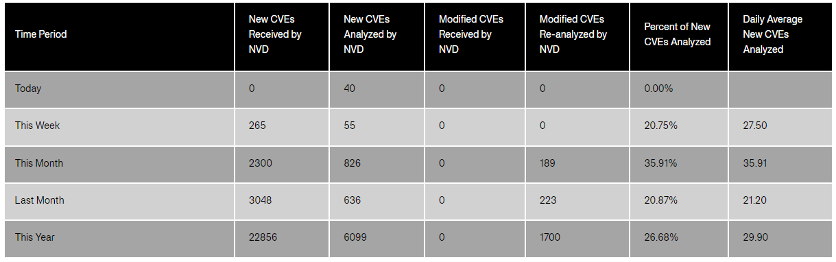 Missing Vulnerability Data: Tracking NVD's Progress on the CVE Backlog Missing Vulnerability Data: Tracking NVD's Progress on the CVE Backlog